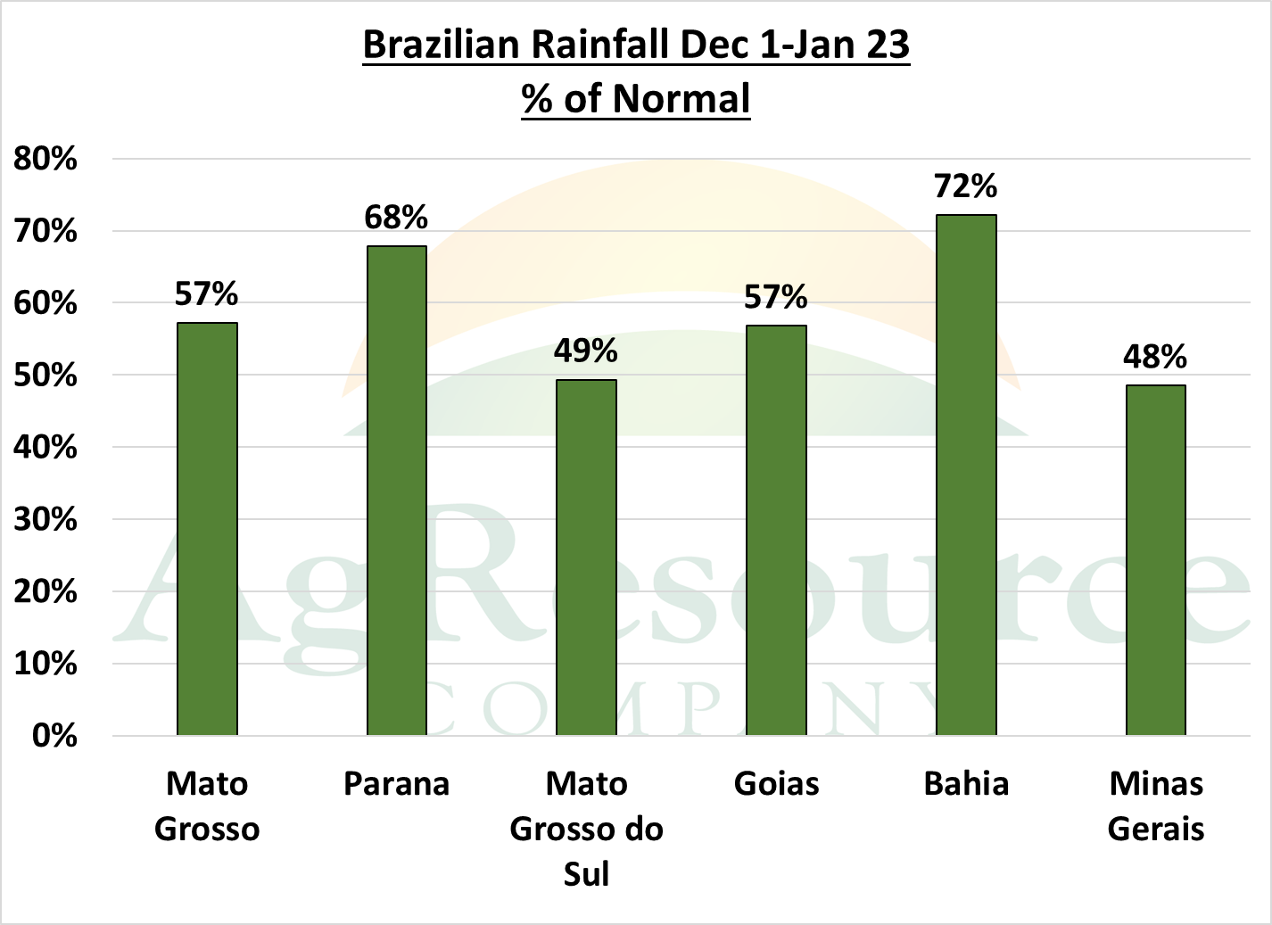 Brazilian Soybean Production Agresource Company