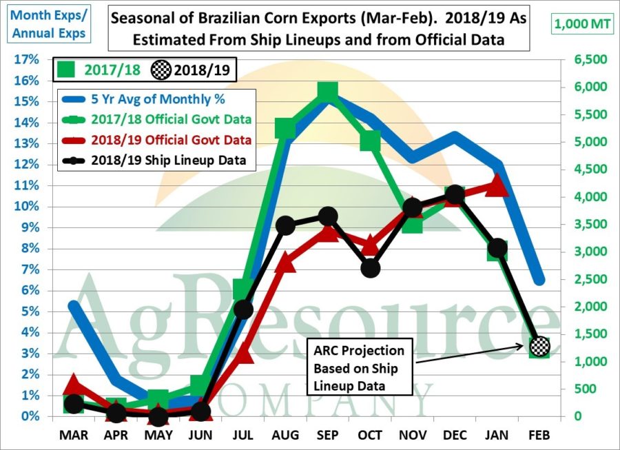 Brazil Corn Exports on Track to Meet USDA’s Old-Crop Projection of 24.5 ...